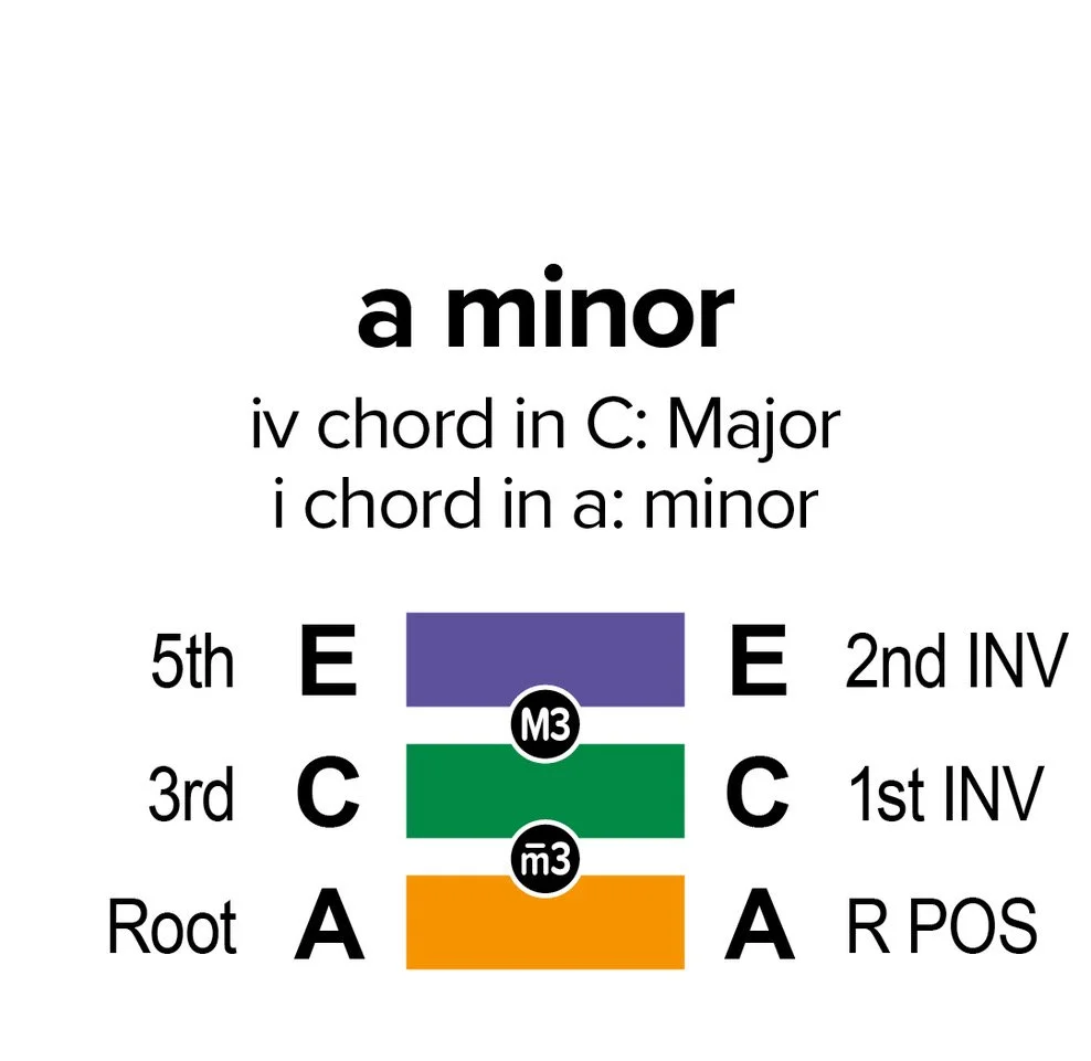 Color-Coded Music Chords | Simplest Easy Guitar Ukulele Chords for ...