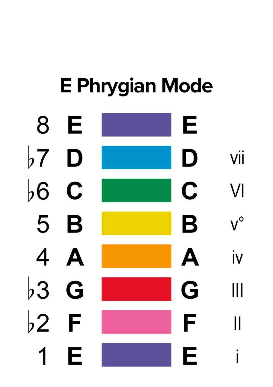Guitar Scale Stickers for Easy Learning — Musical Colors ® A Visual ...