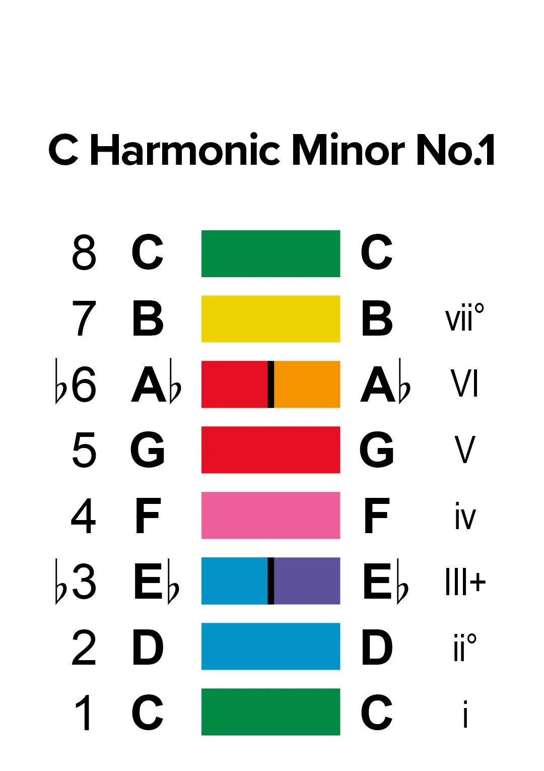 Guitar Scale Stickers for Easy Learning — Musical Colors ® A Visual ...