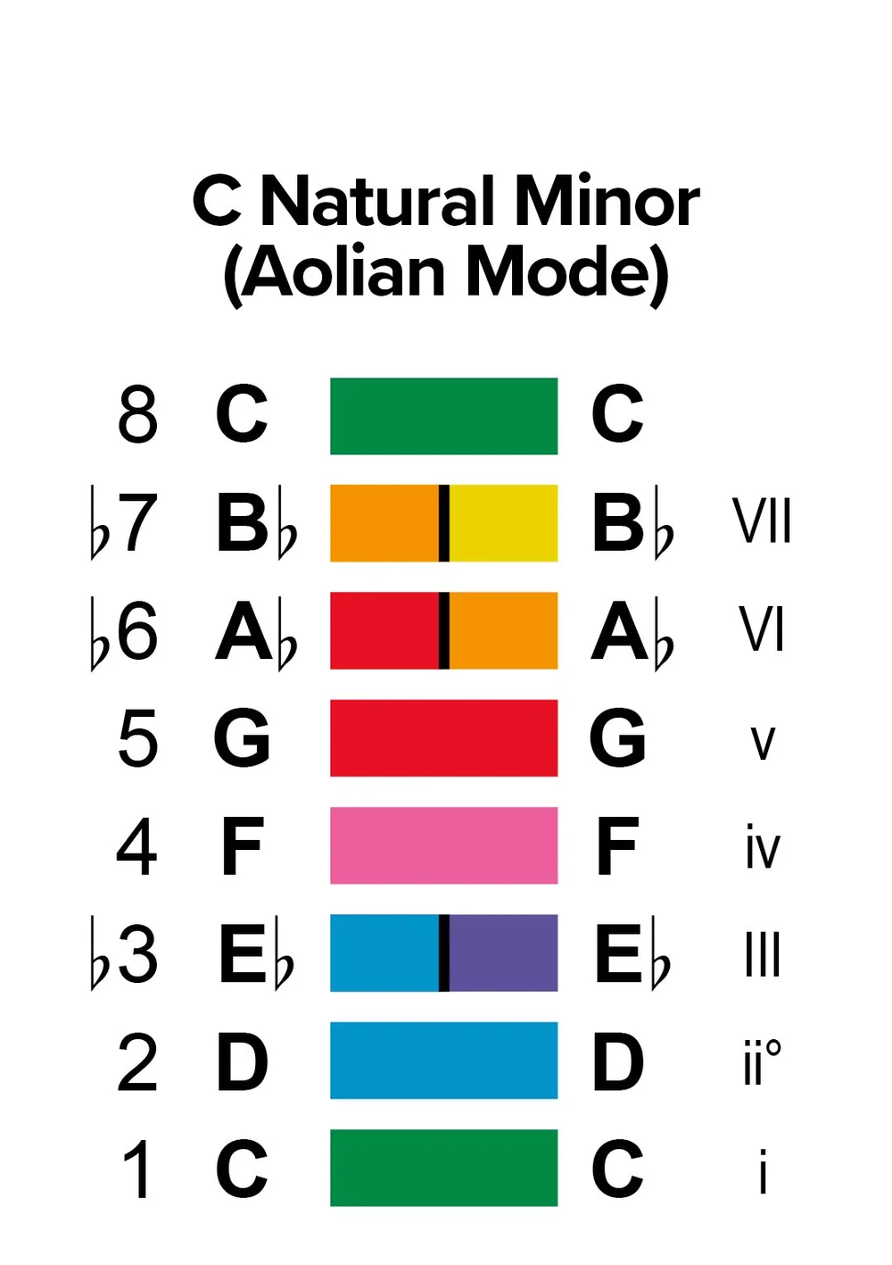 Guitar Scale Stickers for Easy Learning — Musical Colors ® A Visual ...