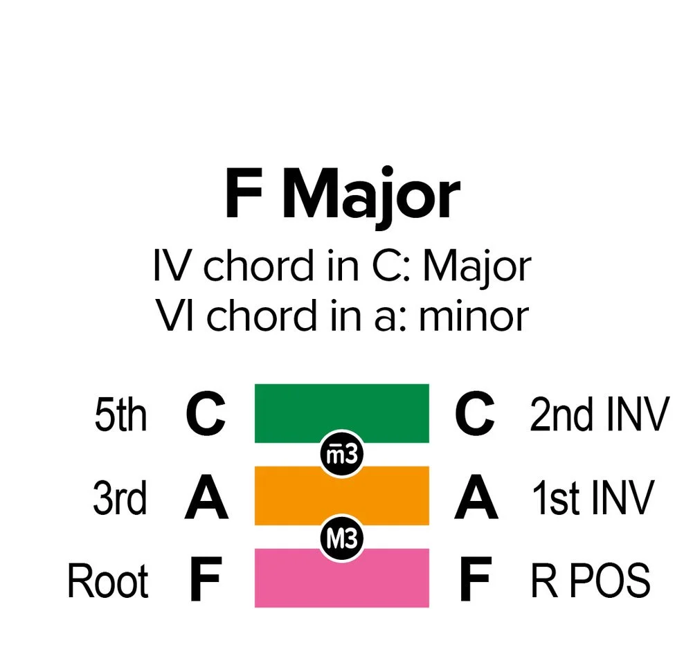 Color-Coded Music Chords | Simplest Easy Guitar Ukulele Chords for ...