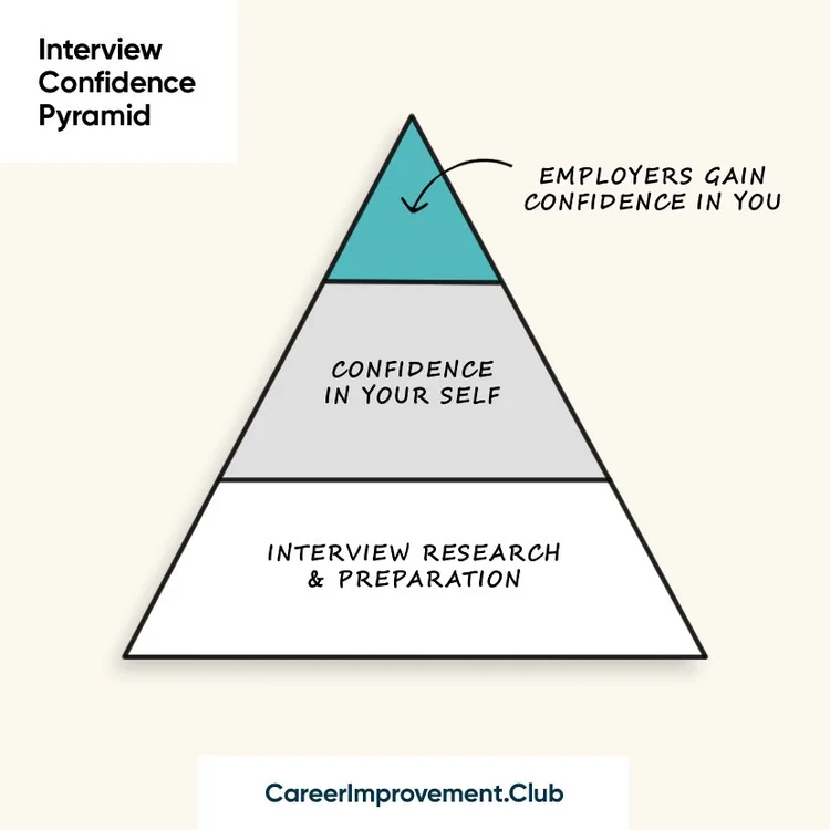 How To Prepare For A Job Interview