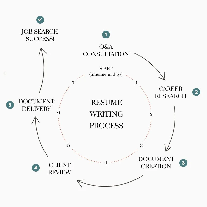 Resume Writing Service | Your Story Clearly Communicated | Career ...