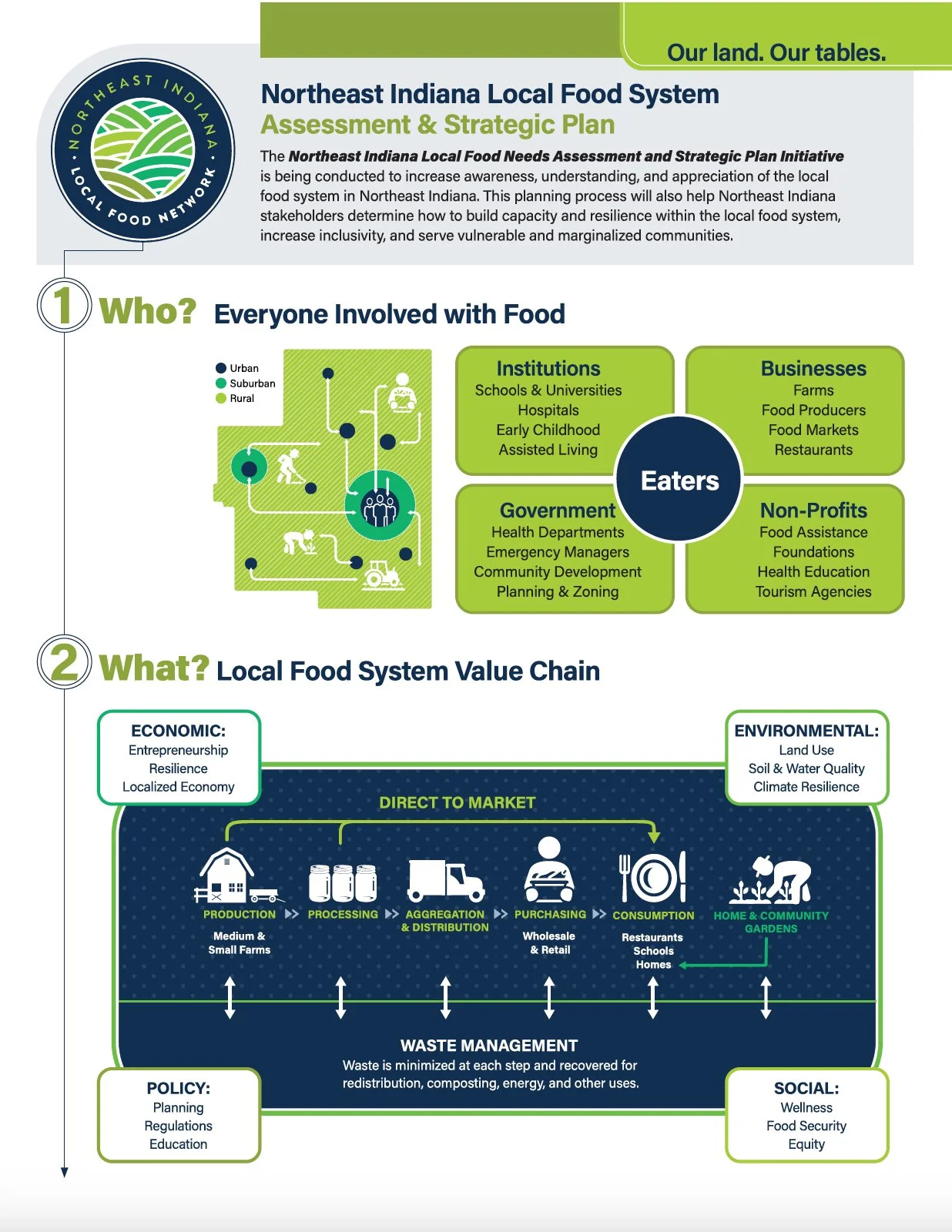 We want YOUR Input — Northeast Indiana Local Food Network