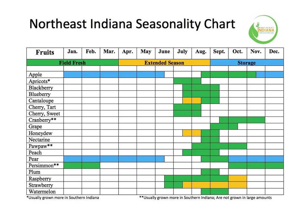 What local food is in season? — Northeast Indiana Local Food Network