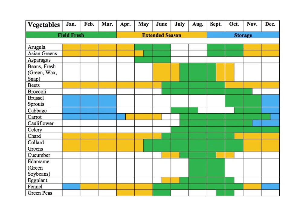 What local food is in season? — Northeast Indiana Local Food Network