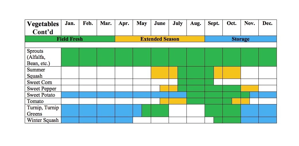 What local food is in season? — Northeast Indiana Local Food Network