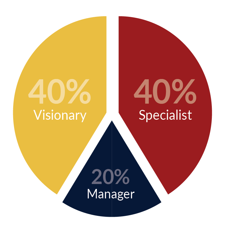 What are the Three Faces of a Leader? — The ReWild Group