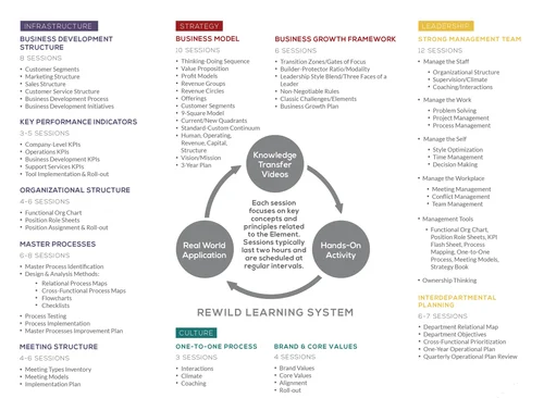 The Organizational ReWilding Process — The ReWild Group