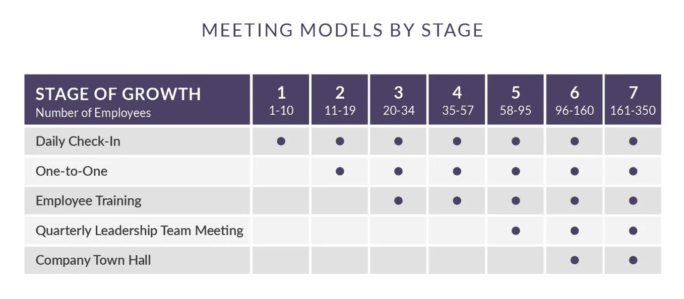 Meeting Models by Stage — The ReWild Group