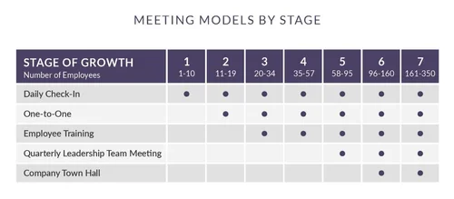 Meeting Models by Stage — The ReWild Group