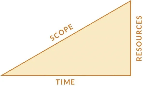 The Project Management Triangle — The ReWild Group
