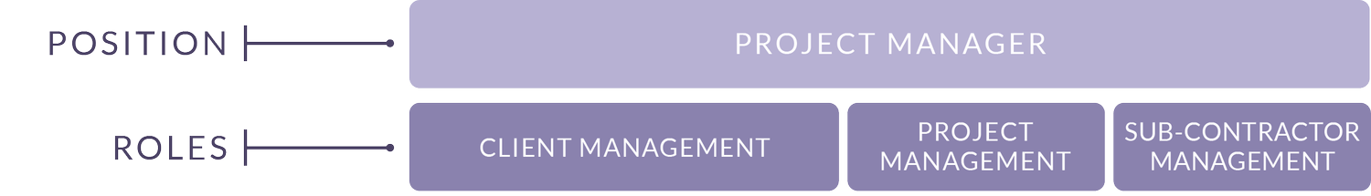 Position Role Sheets — The ReWild Group