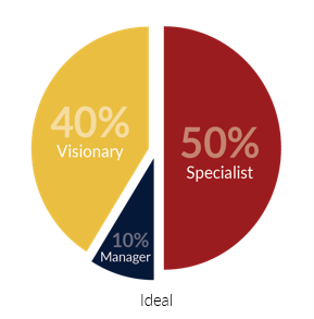 The Three Faces of a Leader – Stage 1 — The ReWild Group