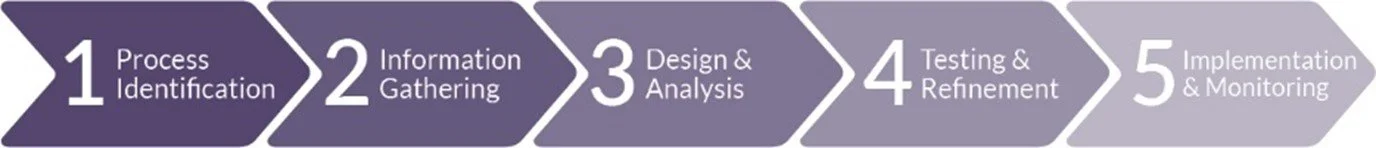 The five steps of process development — The ReWild Group