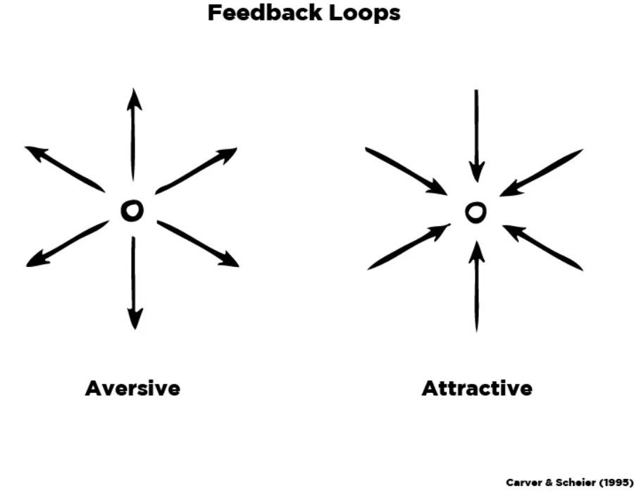 How to Achieve Your Goals, Step 1: The Push and Pull of Feedback Loops ...
