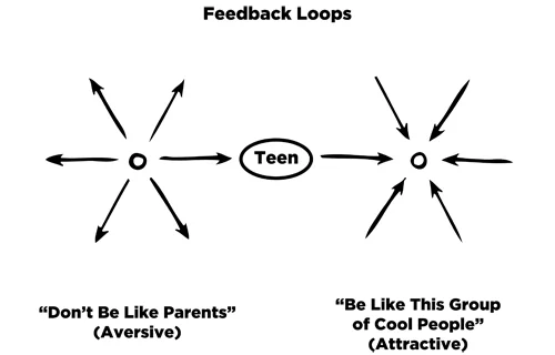 How to Achieve Your Goals, Step 1: The Push and Pull of Feedback Loops ...