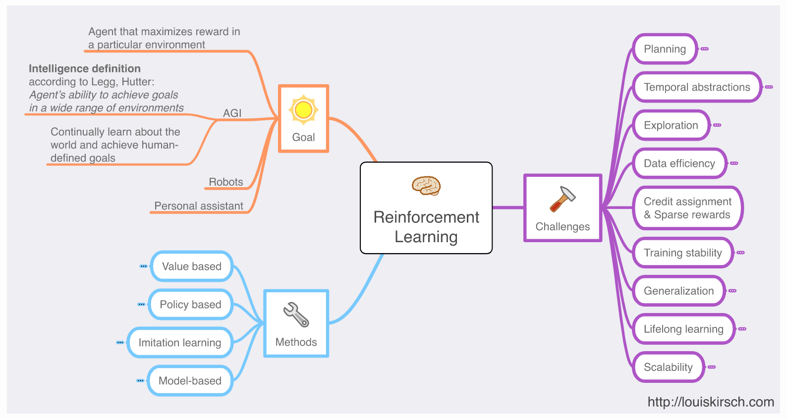 Meta Reinforcement Learning with Louis Kirsch — James Le
