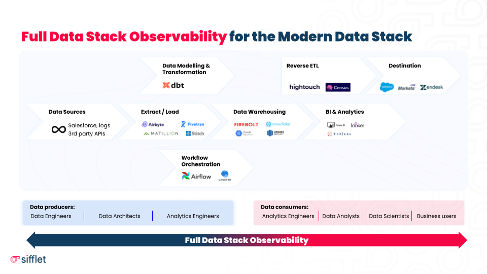 Full Data Stack Observability with Salma Bakouk — James Le