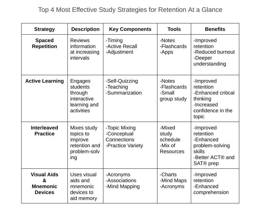 The Top 4 Most Highly Effective Study Strategies for Long-Term ...