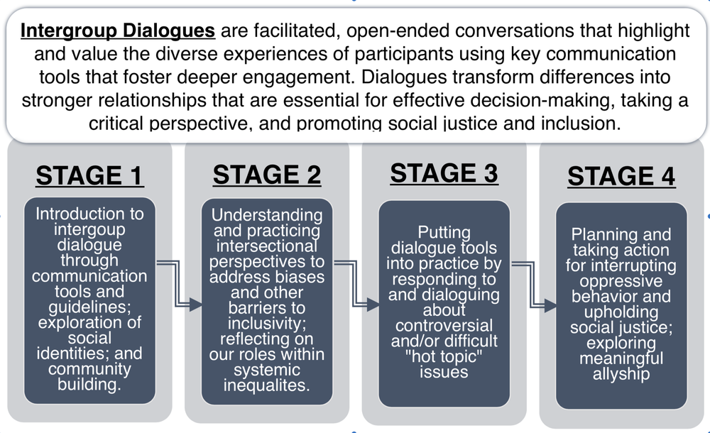 Facilitated Intergroup Dialogue — UHRI