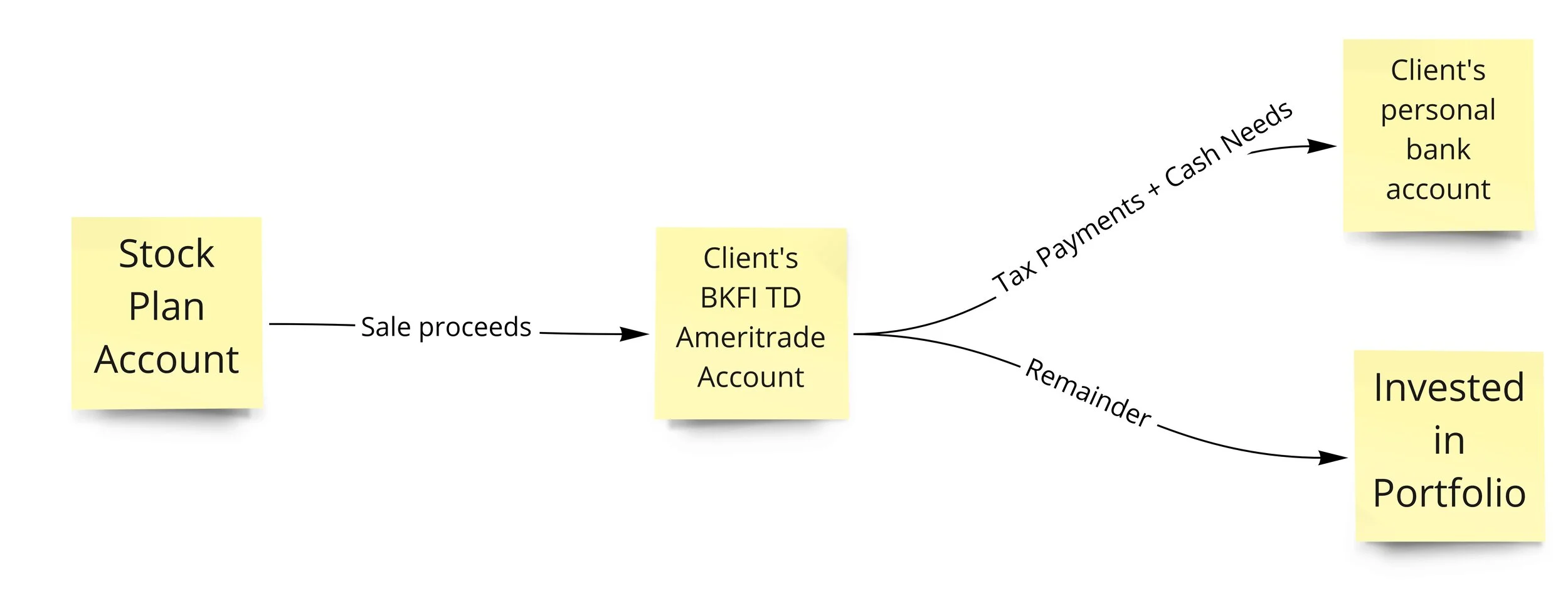 Stock Plan Management — Brooklyn Fi