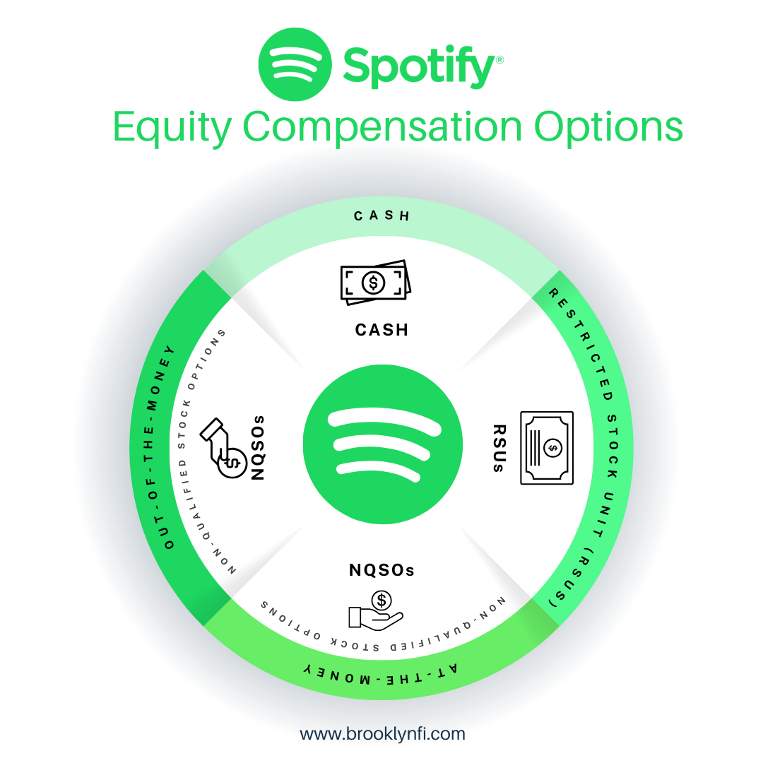 Benefits: Spotify — Brooklyn Fi