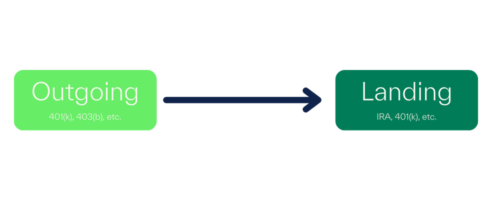 How to Rollover a 401(k) or IRA — Brooklyn Fi