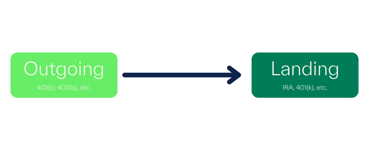 How to Rollover a 401(k) or IRA — Brooklyn Fi