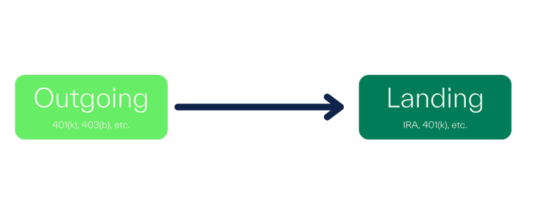 How to Rollover a 401(k) or IRA — Brooklyn Fi
