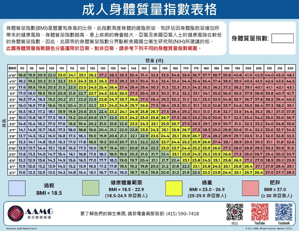如果你的BMI顯示你體重過輕