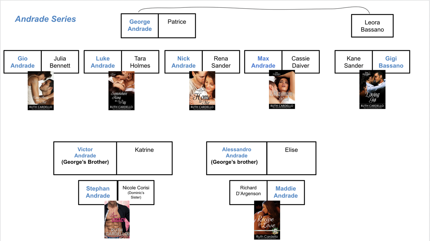 The Andrade Family Tree — Author Ruth Cardello