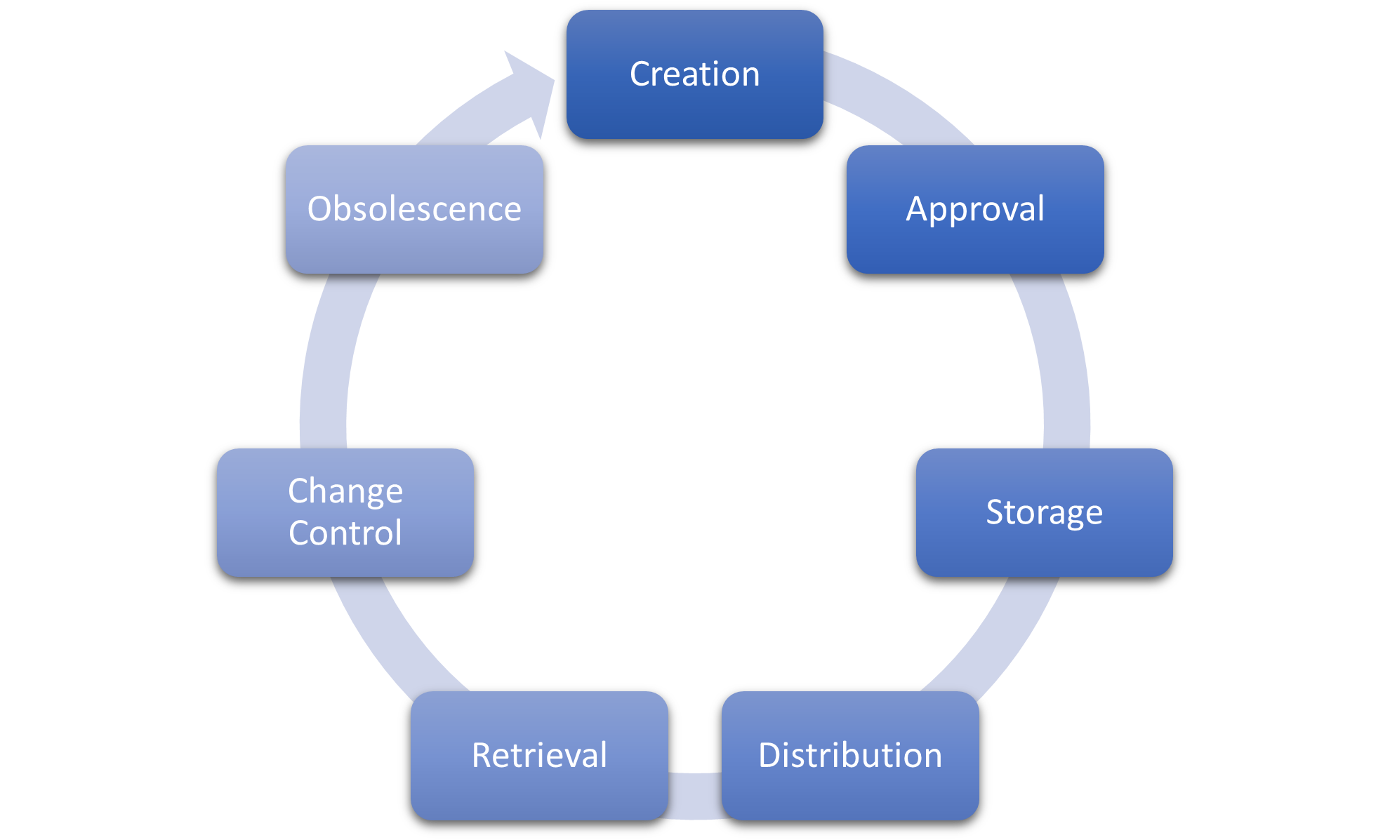 Documentation Lifecycle — TechDocs LLC Documentation Lifecycle — TechDocs LLC