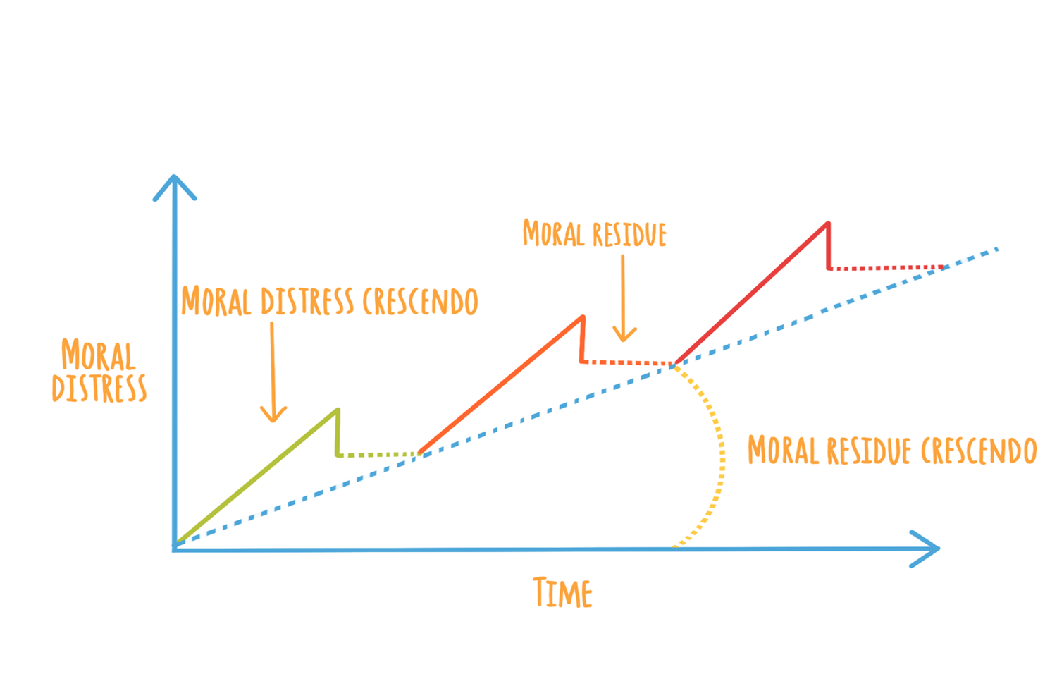 Understanding Moral Distress — Supportive Care