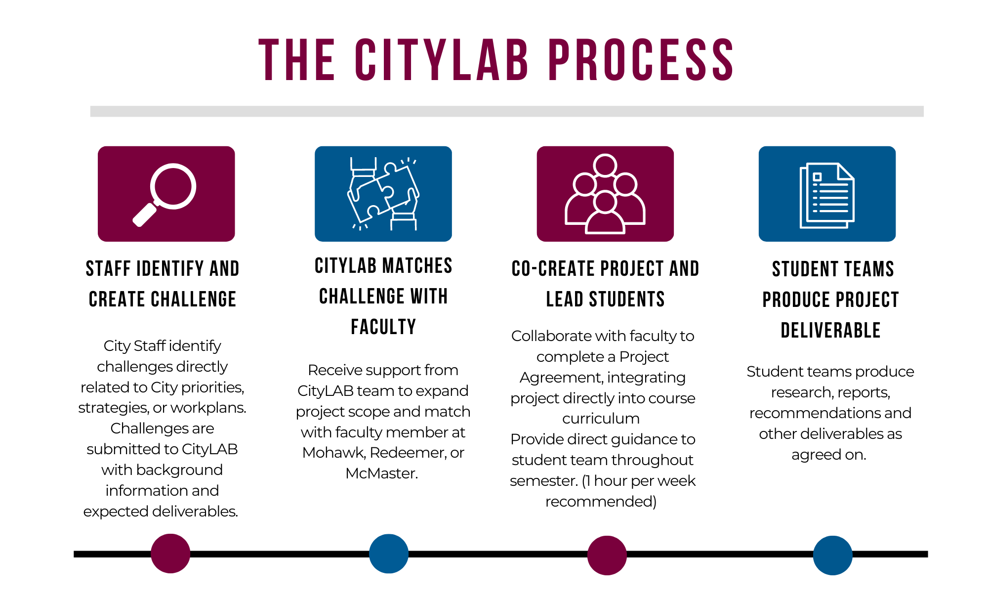 Our Story — CityLAB Hamilton