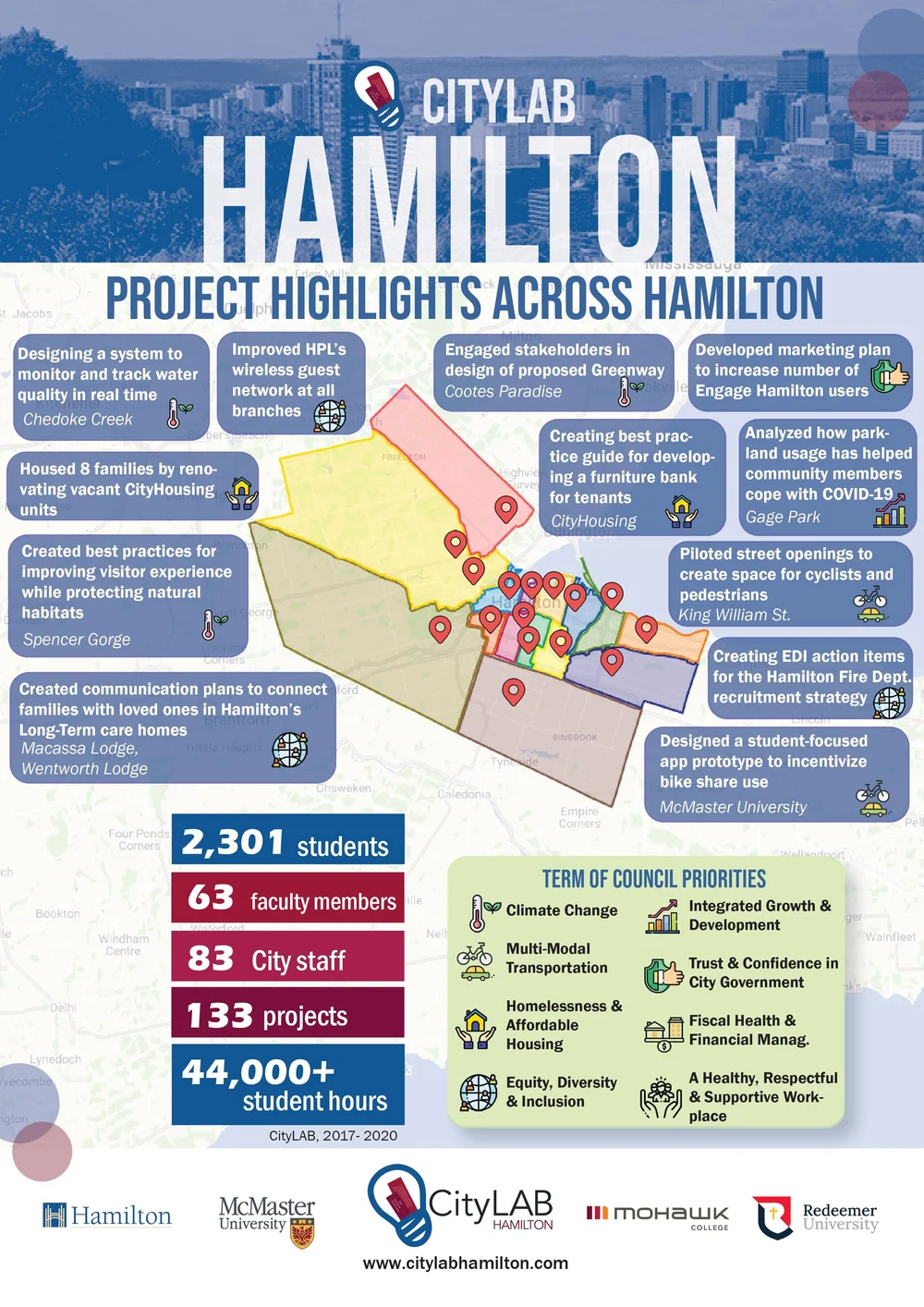 The Results — CityLAB Hamilton