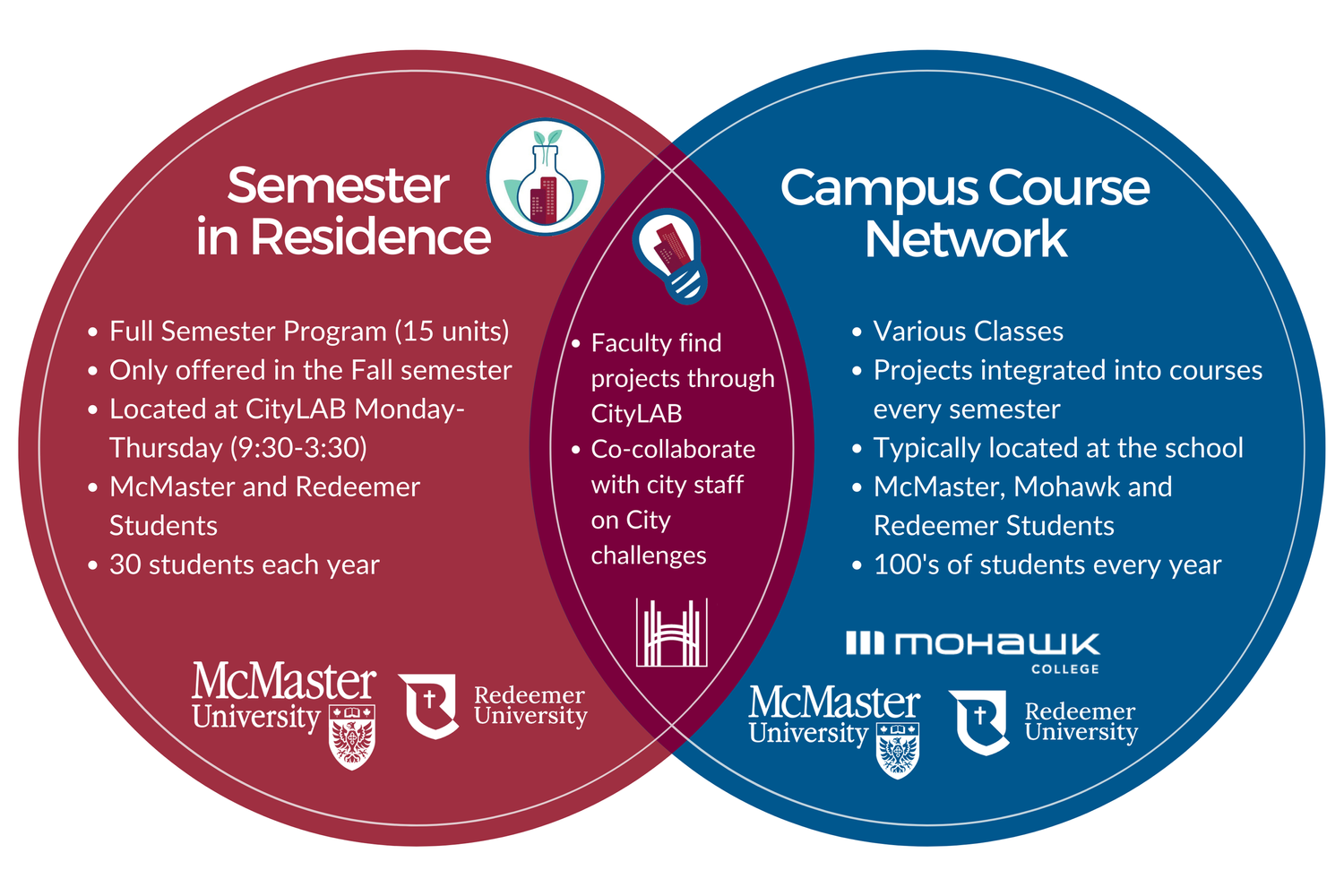 Campus Course Network — CityLAB Hamilton