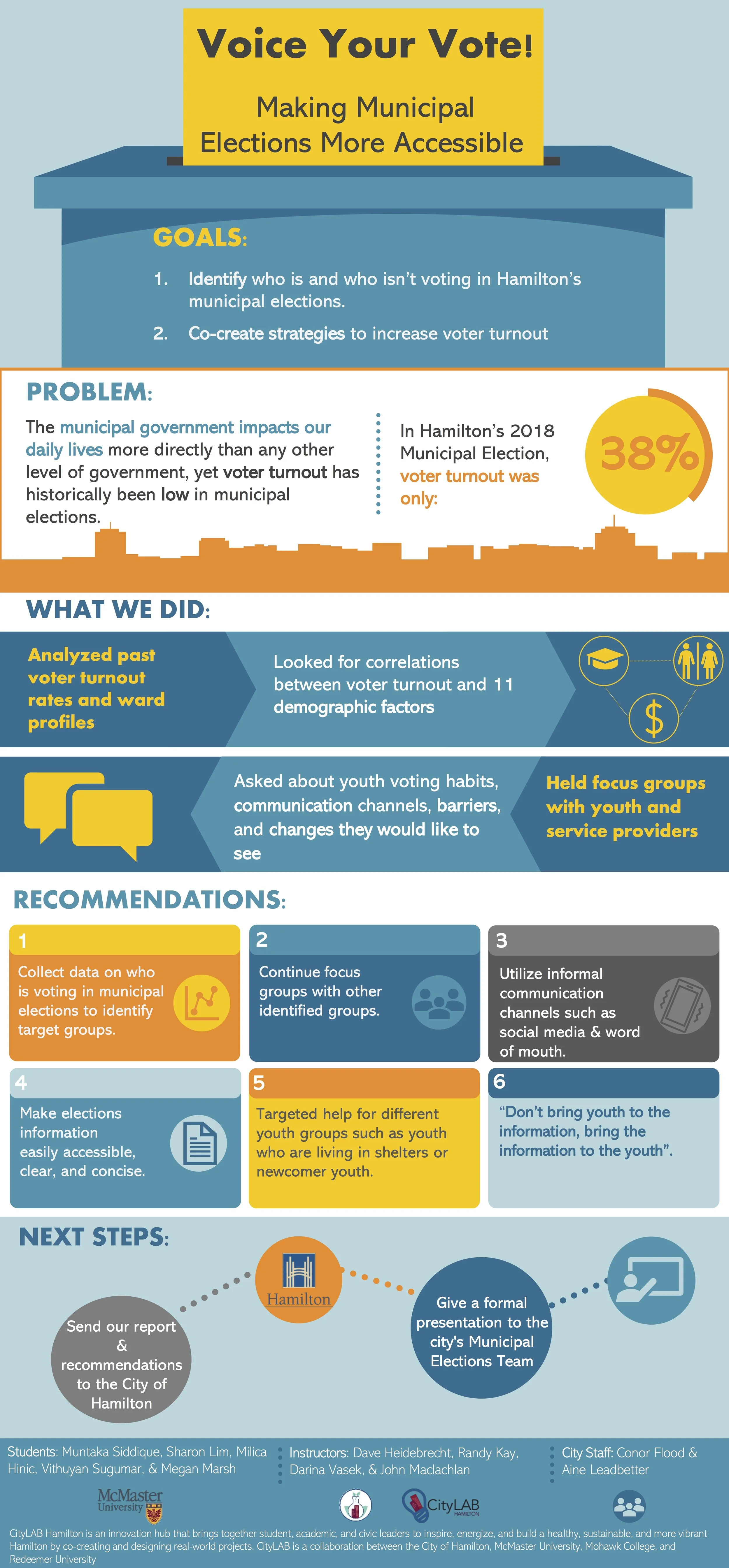 Who's Voting? Making Municipal Elections More Accessible — CityLAB Hamilton