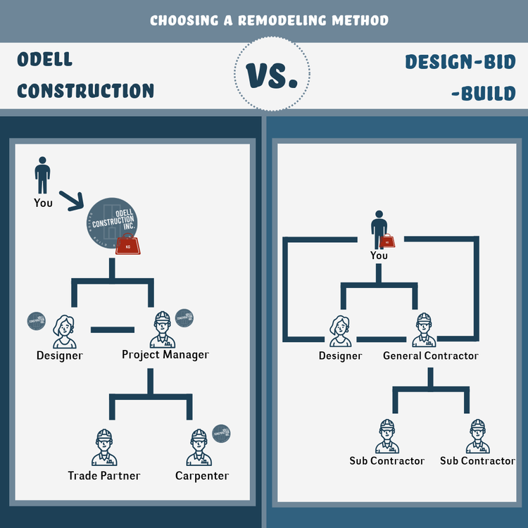 3 Remodeling Methods- Which is Right For You? — Odell Construction Inc.