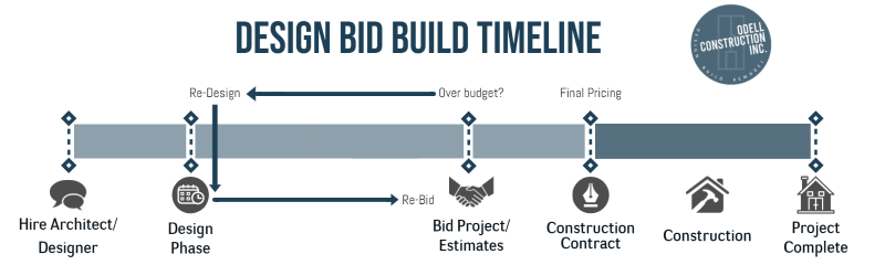 3 Remodeling Methods- Which is Right For You? — Odell Construction Inc.