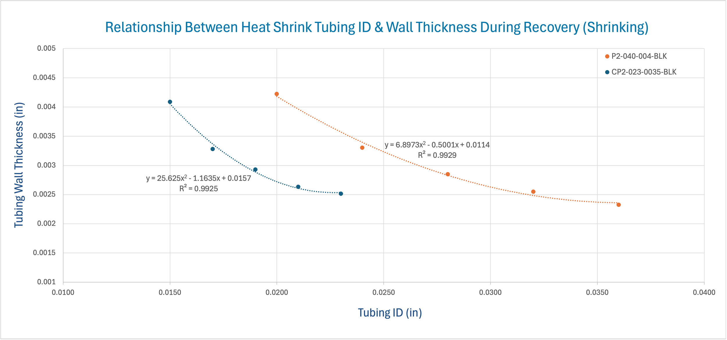 Heat shrink tubing behavior: How to predict recovered (post-shrink ...