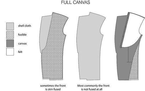 Full Canvas - Half Canvas - Unlined - Fused: Make and construction of ...