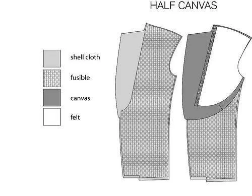 Full Canvas - Half Canvas - Unlined - Fused: Make and construction of ...