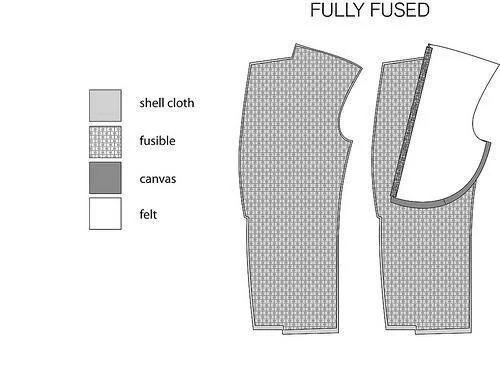 Full Canvas - Half Canvas - Unlined - Fused: Make and construction of ...