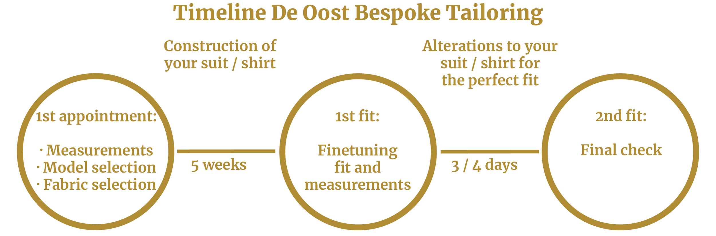 Prices: Suit/ Wedding Suit/ Shirt Ladies & Gentlemen — De Oost Bespoke ...