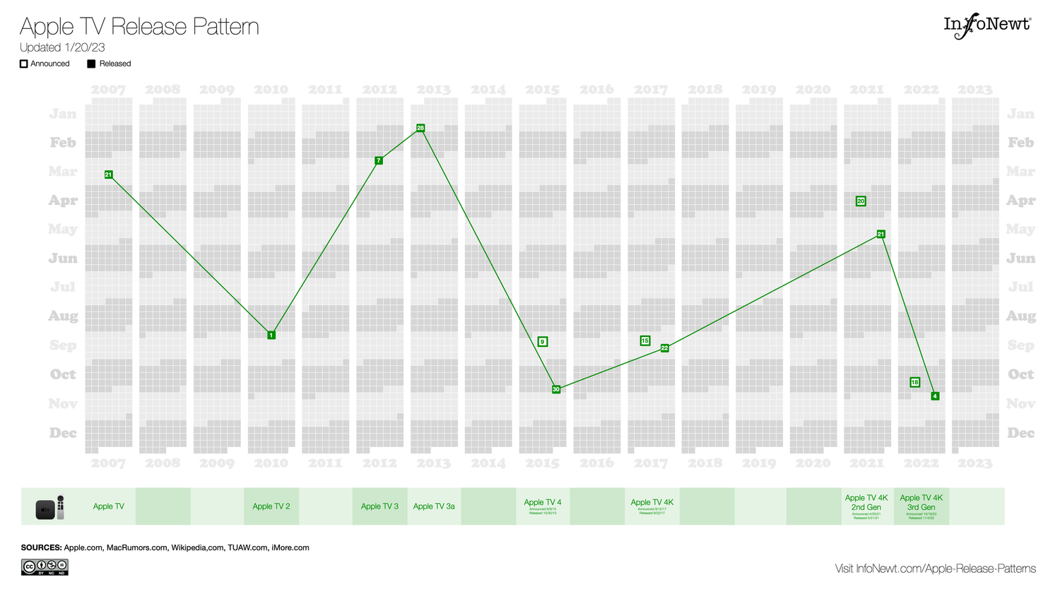 Apple Product Release Patterns — InfoNewt, Data Visualization ...