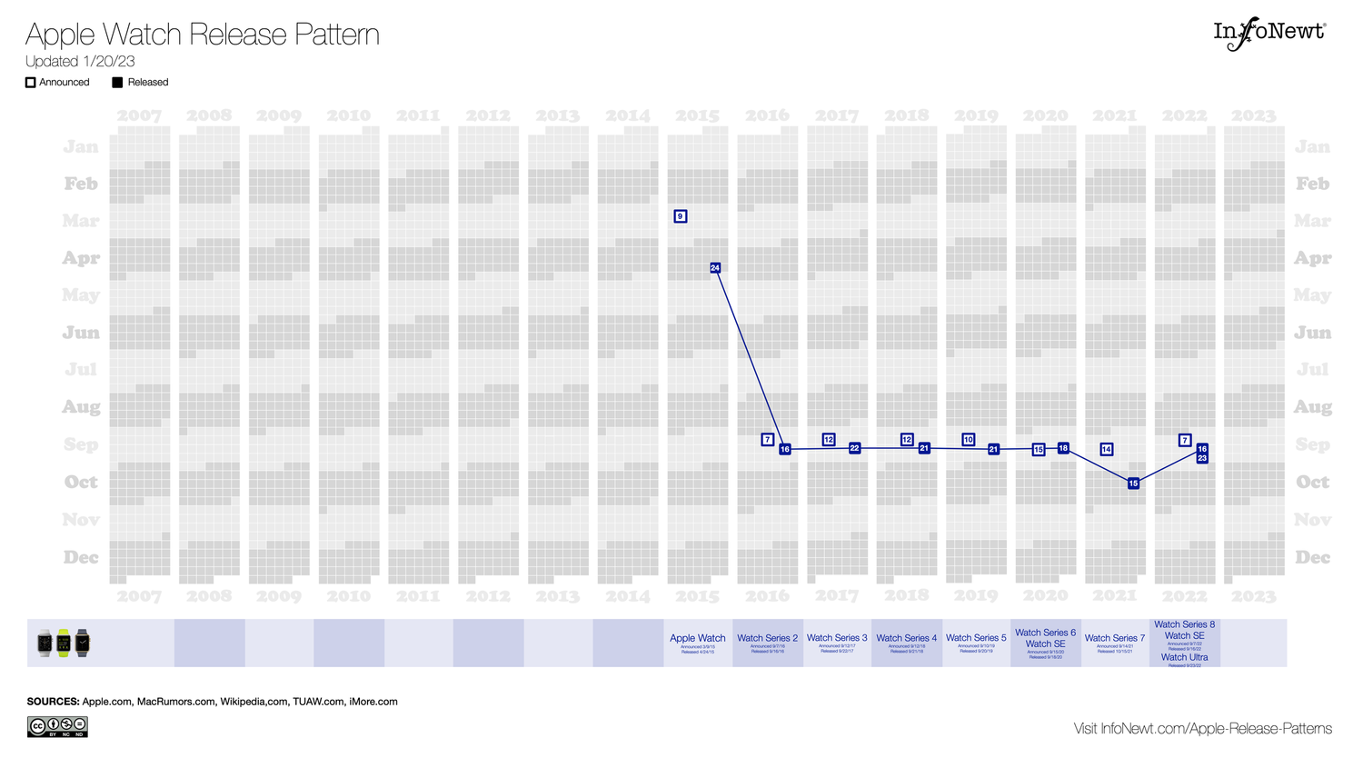 Apple Product Release Patterns — InfoNewt, Data Visualization ...
