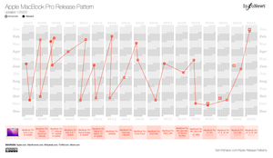 Apple Product Release Patterns — InfoNewt, Data Visualization ...