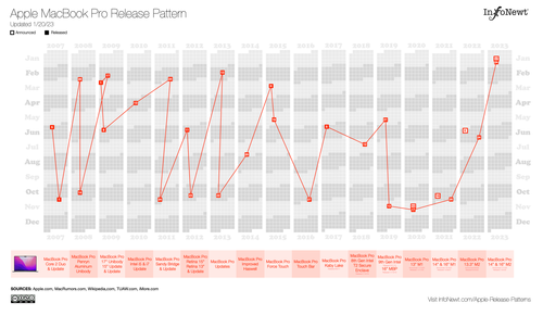 Apple Product Release Patterns — InfoNewt, Data Visualization ...