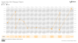 Apple Product Release Patterns — InfoNewt, Data Visualization ...